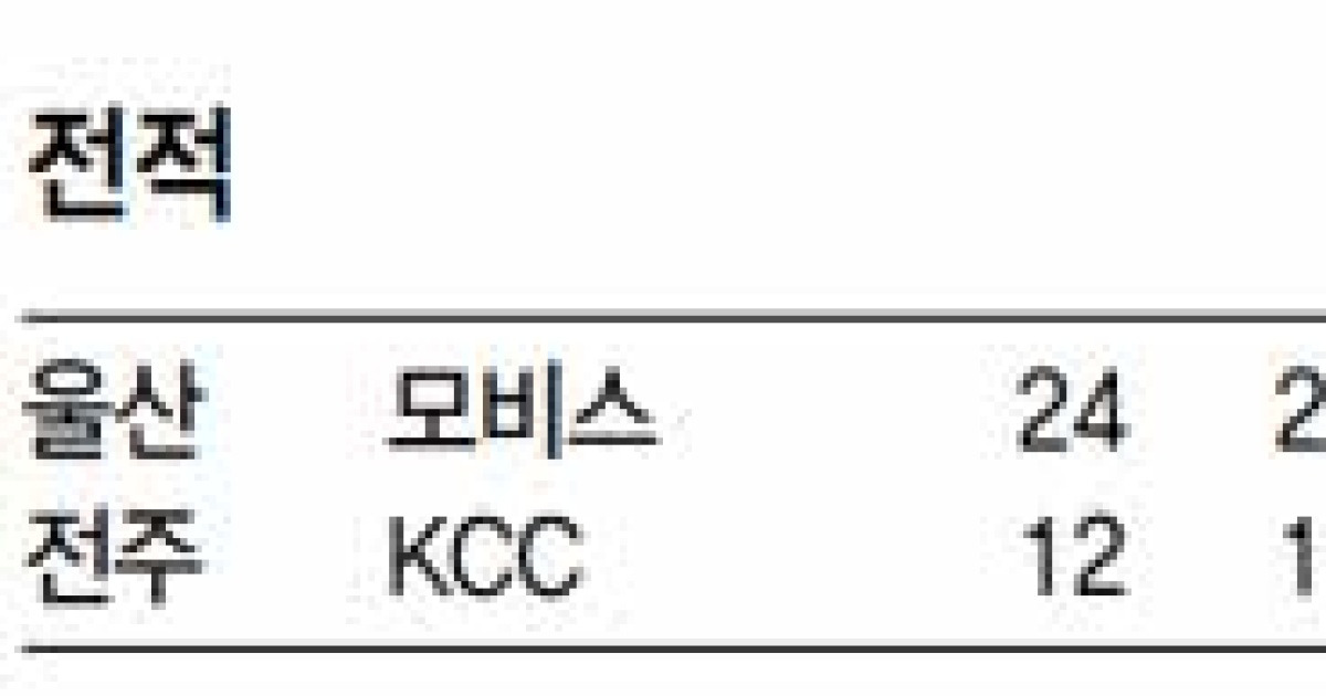 43점..'허재의 KCC', 역대 최다 점수차 패배