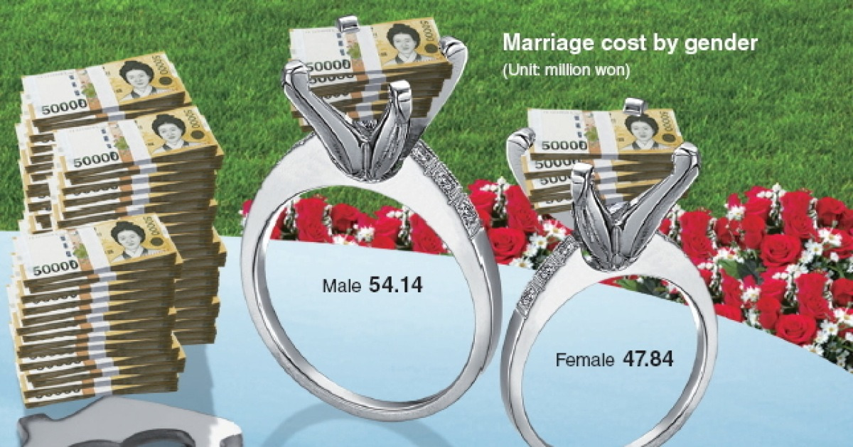 [Graphic News] Average marriage cost surpasses W50m