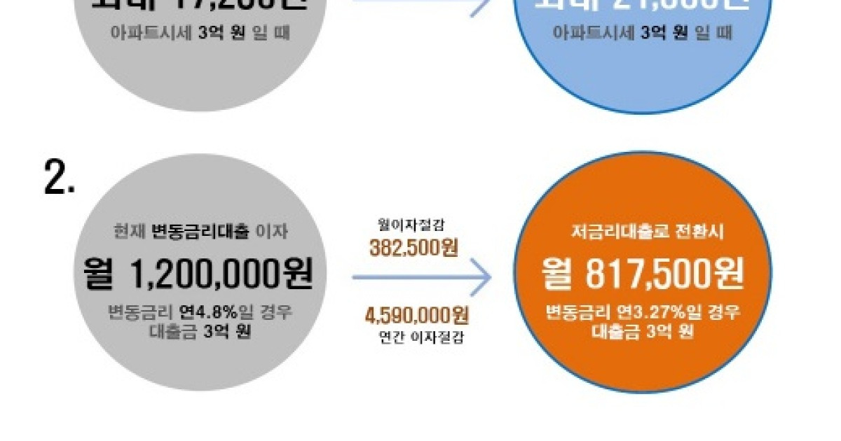 주택·아파트담보대출 걱정해소 금리비교사이트 인기