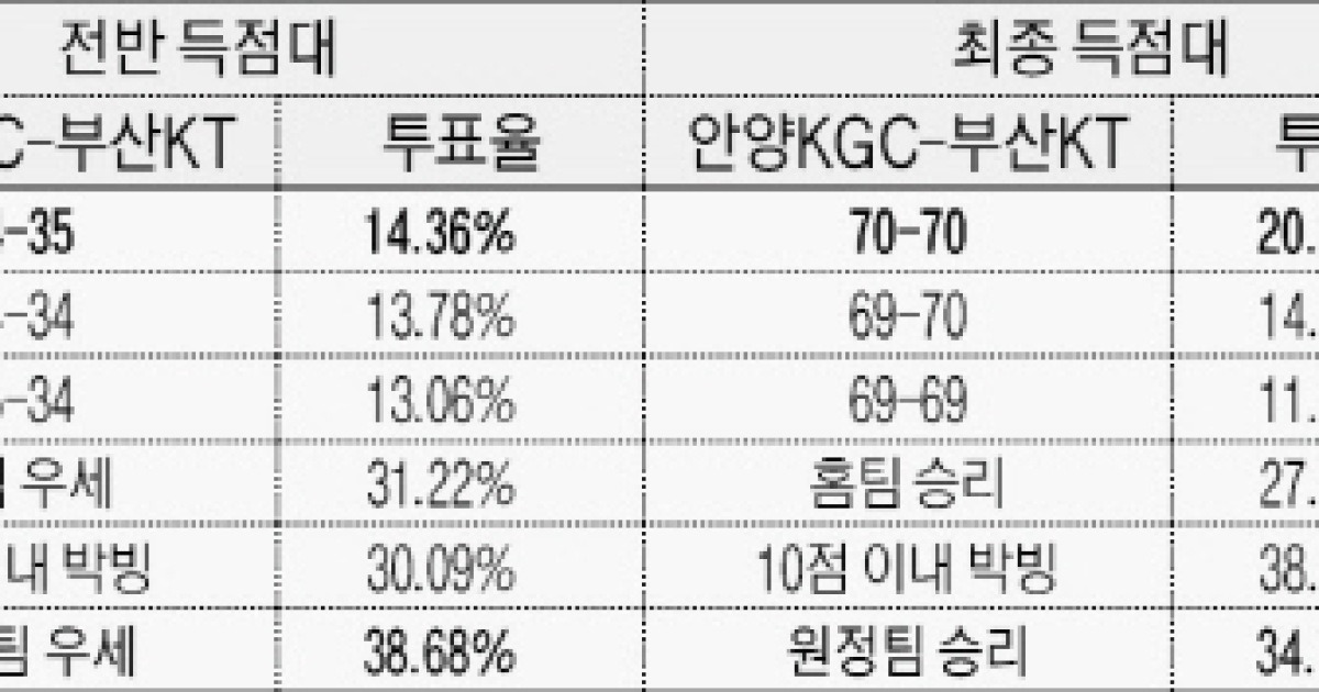 [농구토토 매치 59회차]KGC vs KT, 70점대 치열한 승부