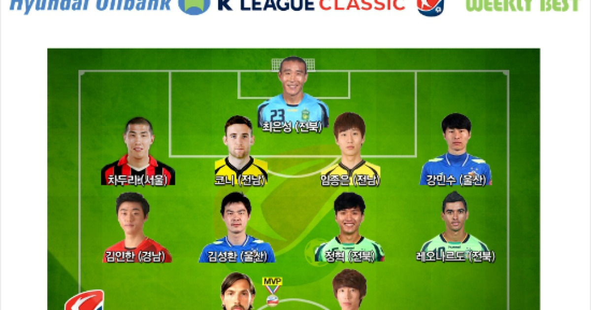 '물 오른 골잡이' 데얀, K리그 클래식 38R MVP