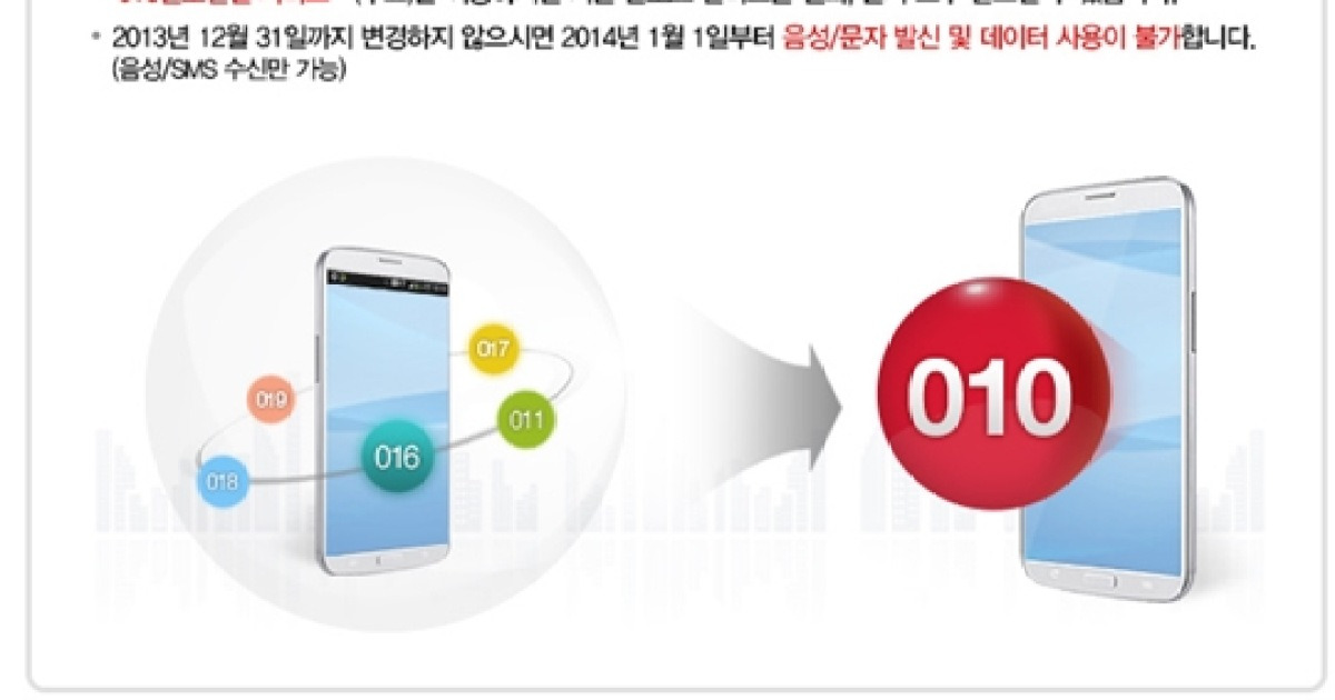 010 번호변경 시작, 01X 유저 단말기 확인필수 '내년부터 사용못해'
