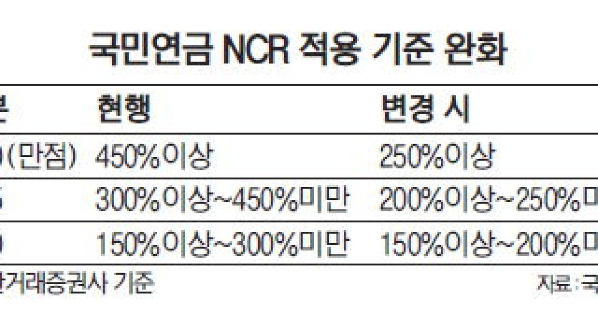 국민연금, 증권사 영업용 NCR 기준 완화