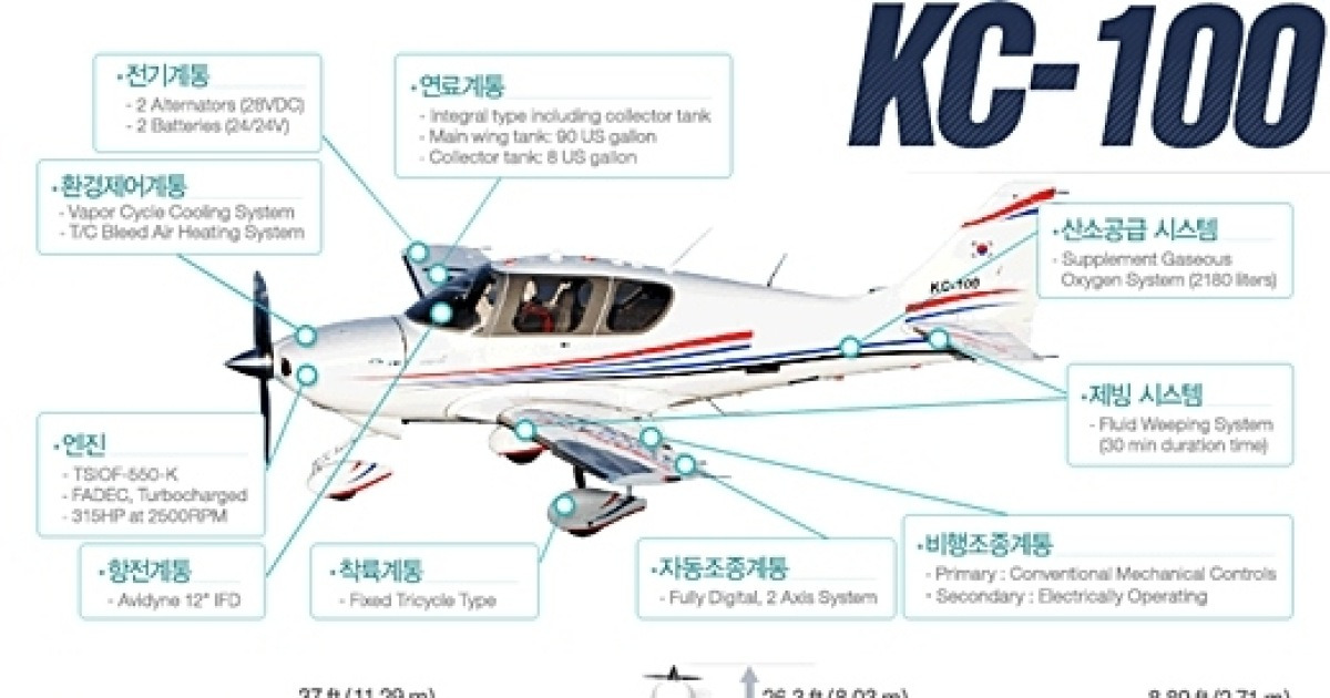 한국, 항공기 제작국 진입..KC-100(나라온), 첫 민간항공기 제작 인증