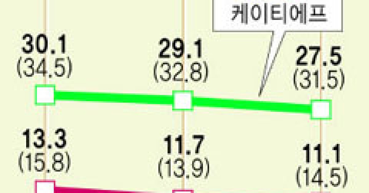 KTF・LGT '번호유지제' 정부지원 요청