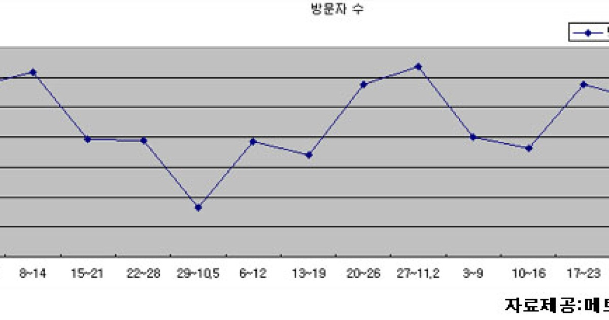 NHN의 엔토이 성장율 "지지부진"