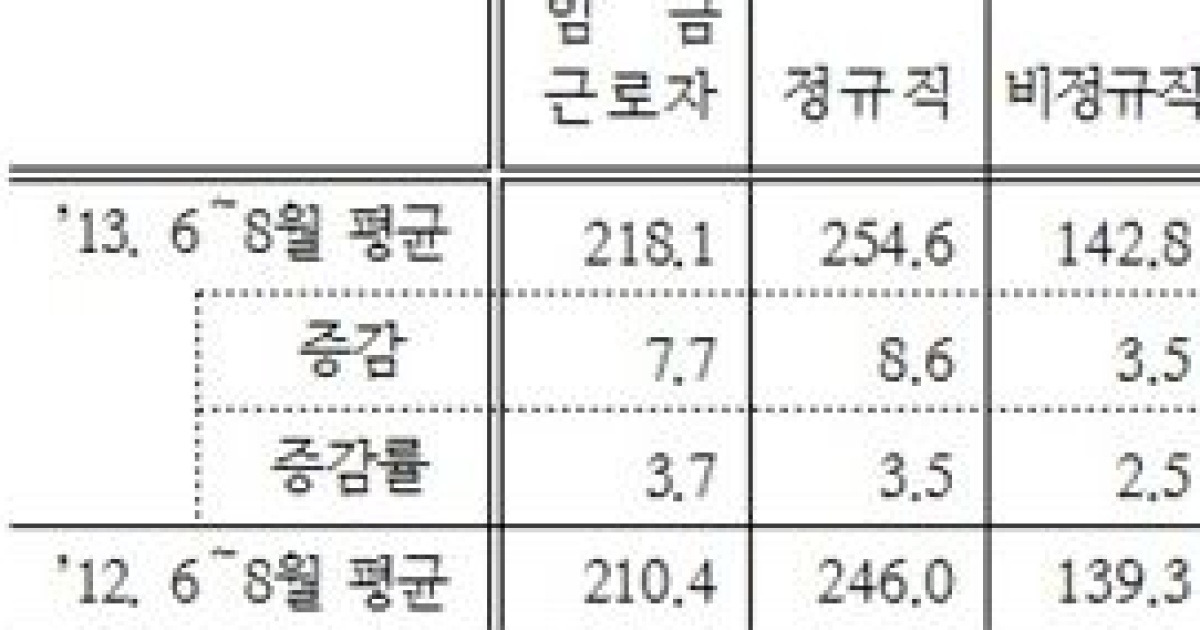 정규직 비정규직 임금격차 더 벌어졌다