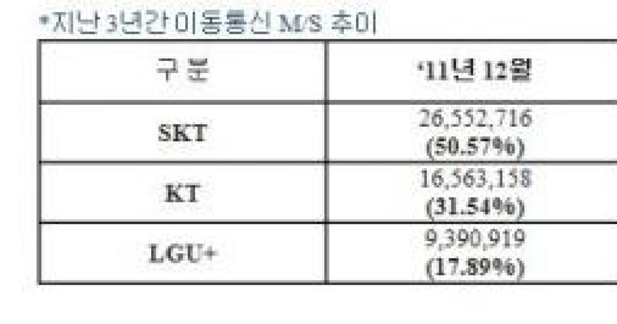 SKT, 점유율 '50%' 지켰다..올해는?