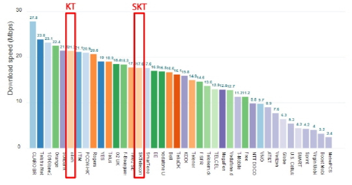 KT, LTE 속도 세계 6위..SKT는 15위