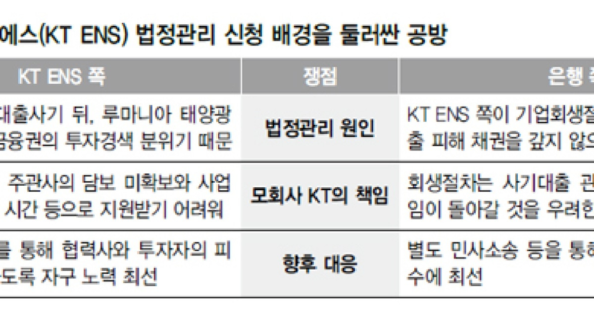 대출사기 연루 KT ENS 법정관리 신청에 은행권 반발.."KT, 꼬리자르기" "사건뒤 대출 막혀"