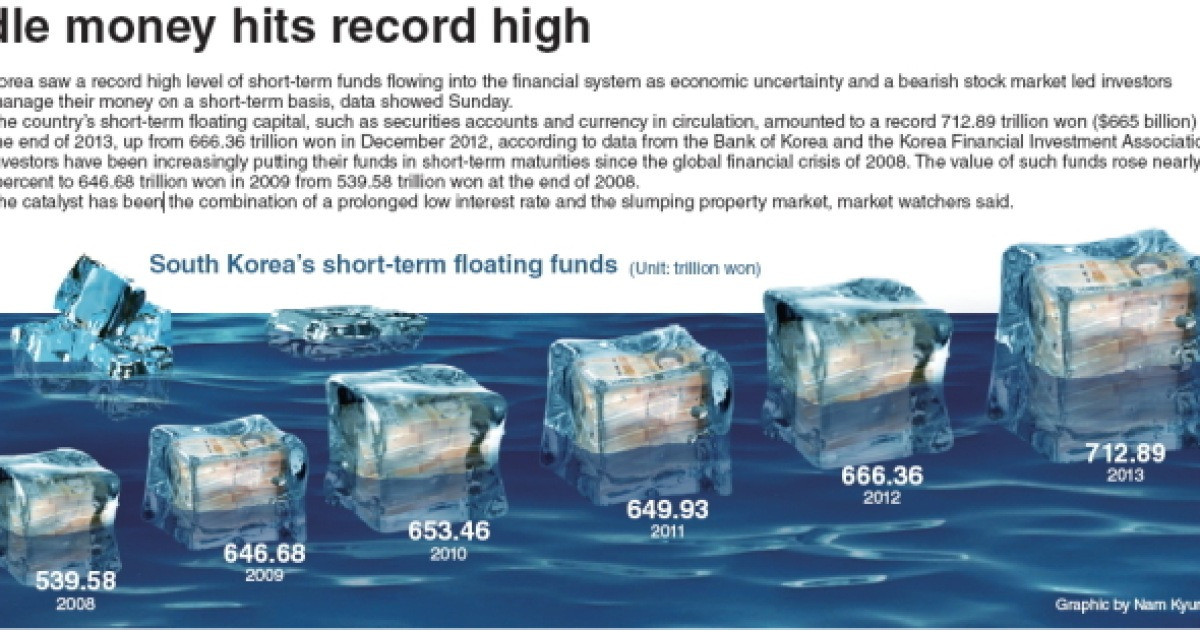 [Graphic News] Idle money hits record high