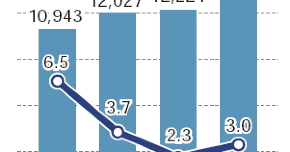 Korea's GDP grows 3 percent in 2013