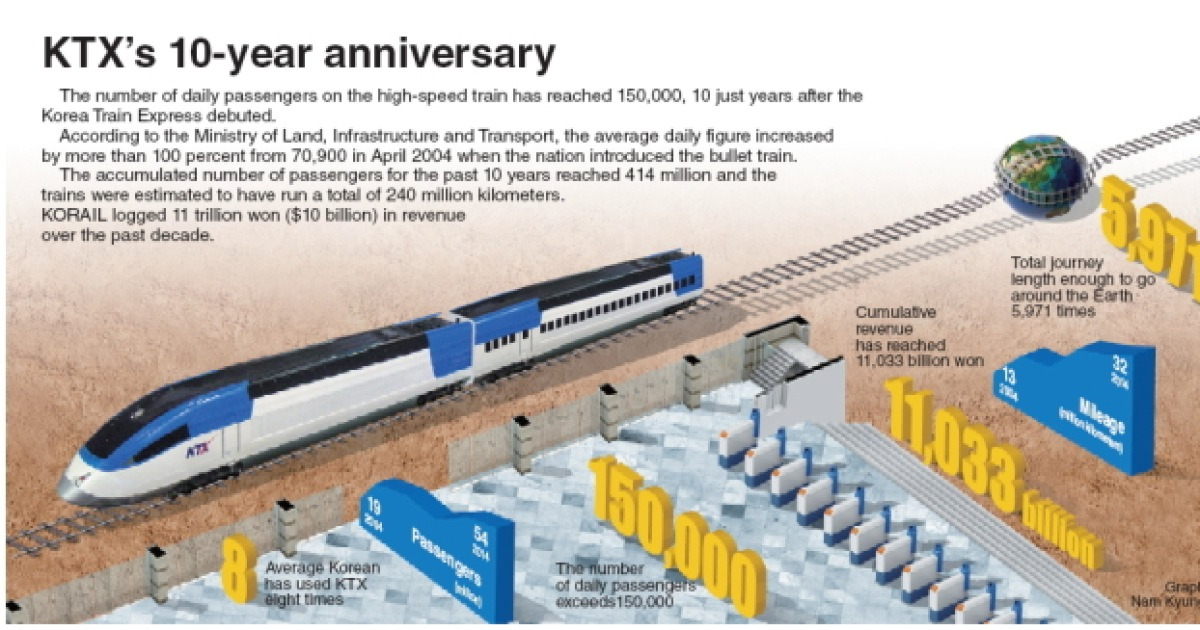 [Graphic News] KTX's 10-year anniversary