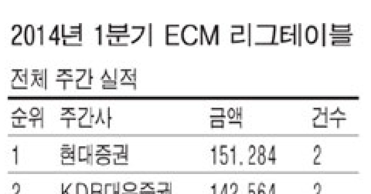 DCM..KB證, 회사채 3조 발행 1위 '수성'