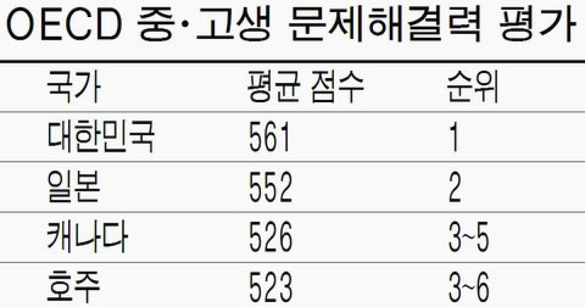 한국 중고생, 수학·과학 활용한 문제해결력 OECD 1위