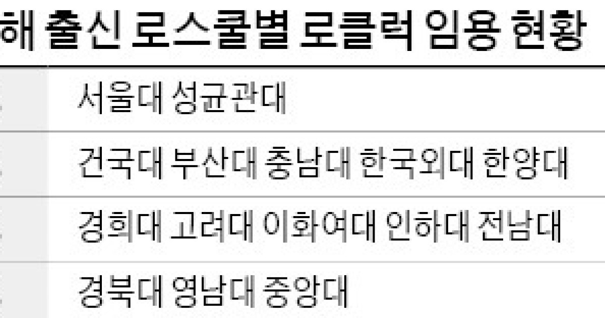 예비판사 로클럭 올해 로스쿨 출신 59명 임용 서울대·성대 5명 최다 한국외대·건국대 4명 약진
