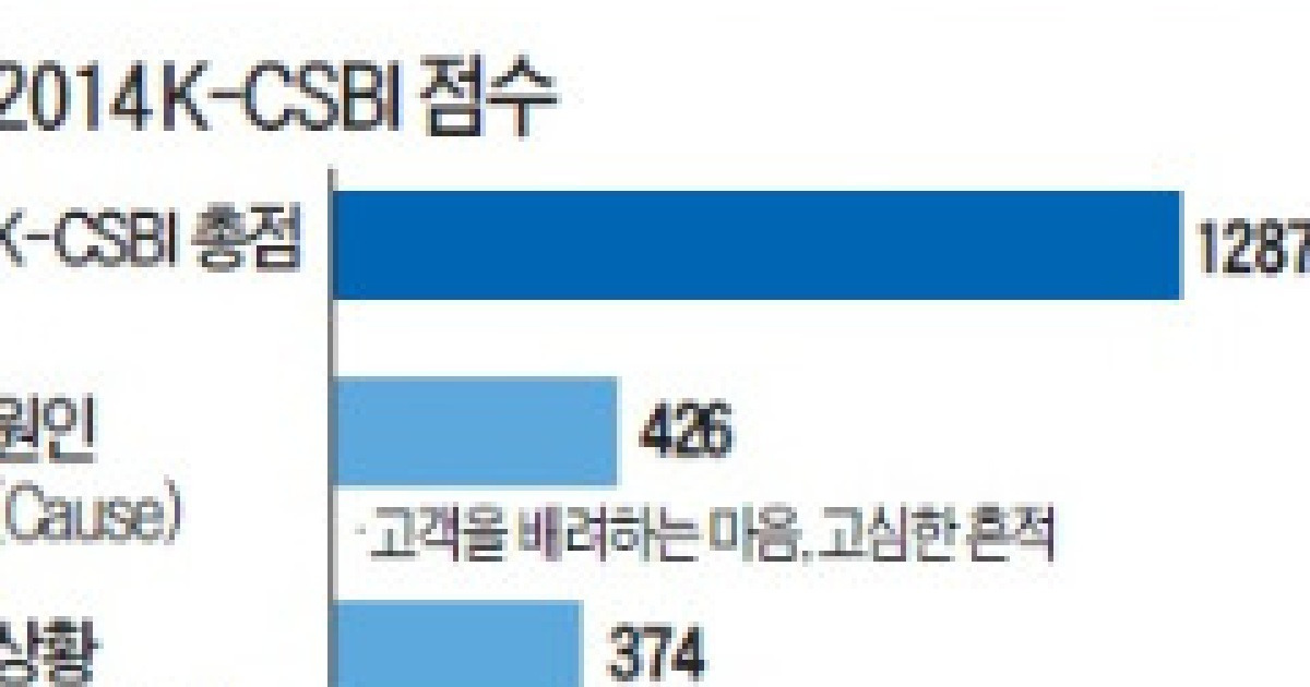 [고객감동브랜드지수(K-CSBI) 1위] 이불하면 누비지오, 가격 경쟁력·디자인 차별화