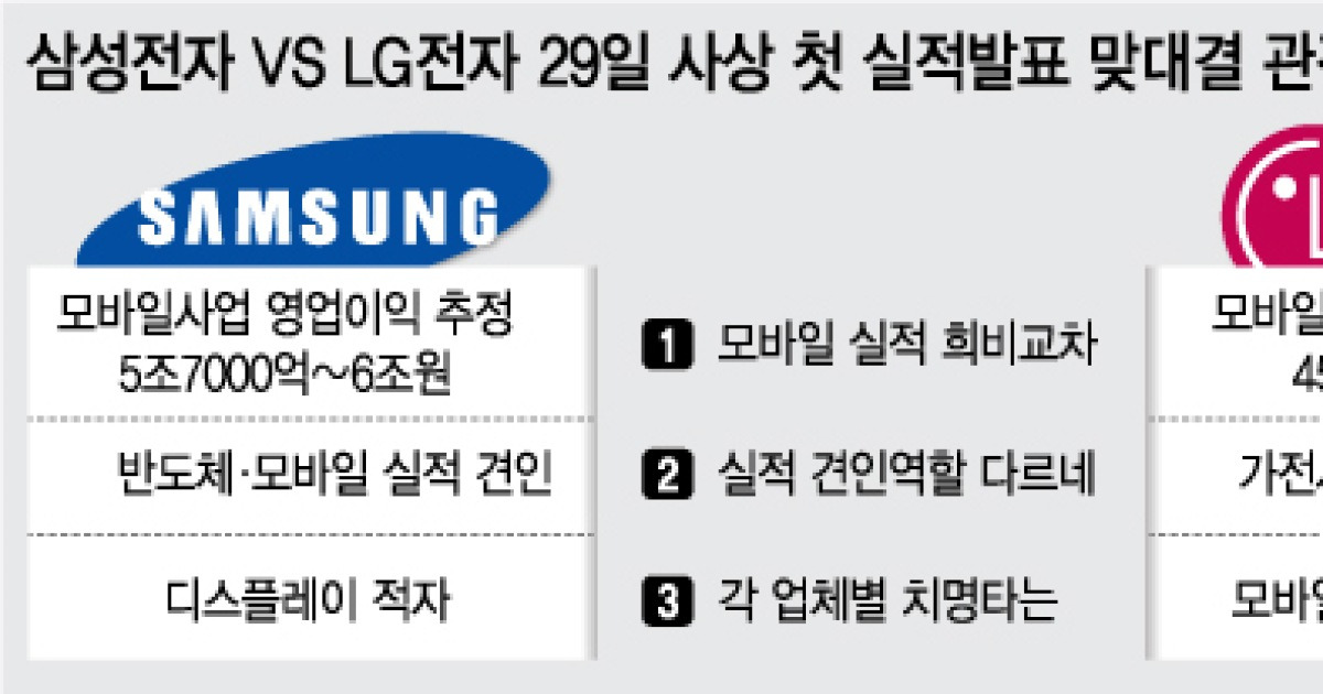 삼성전자 VS LG전자 '1Q 성적' 29일 공개