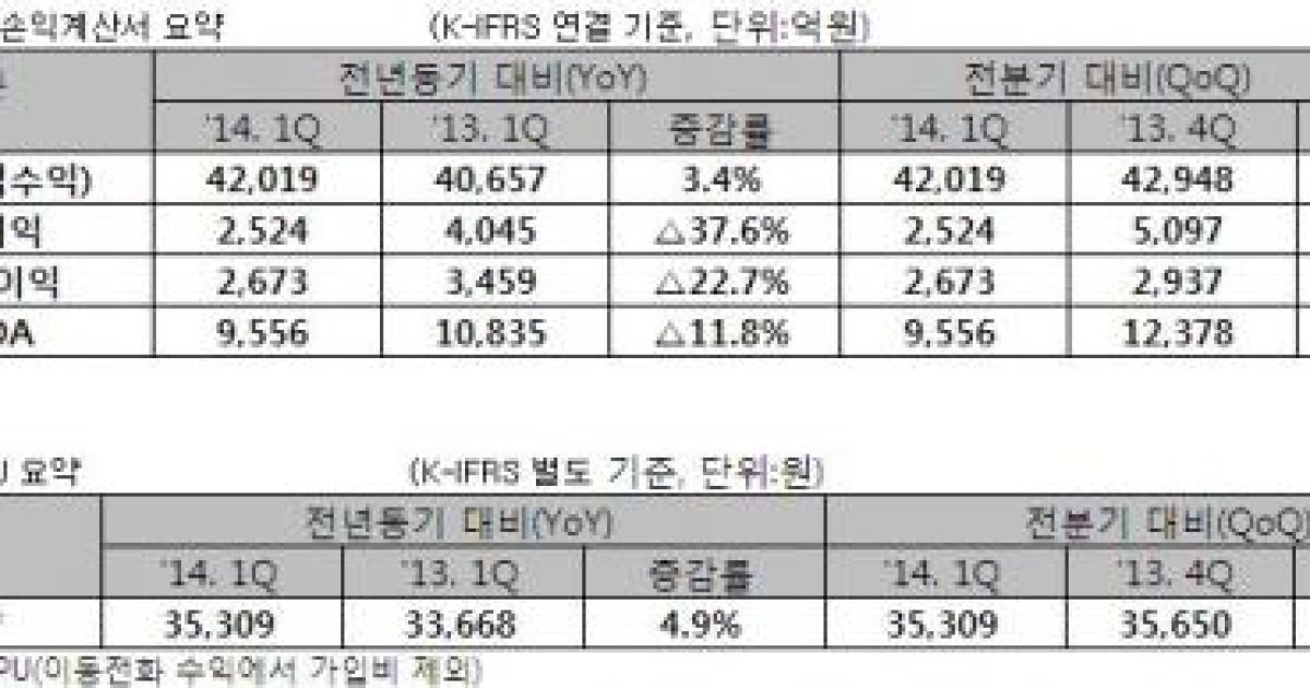 SKT,1Q 영업익 37.6%↓.. LTE가입자 비중 53.1%