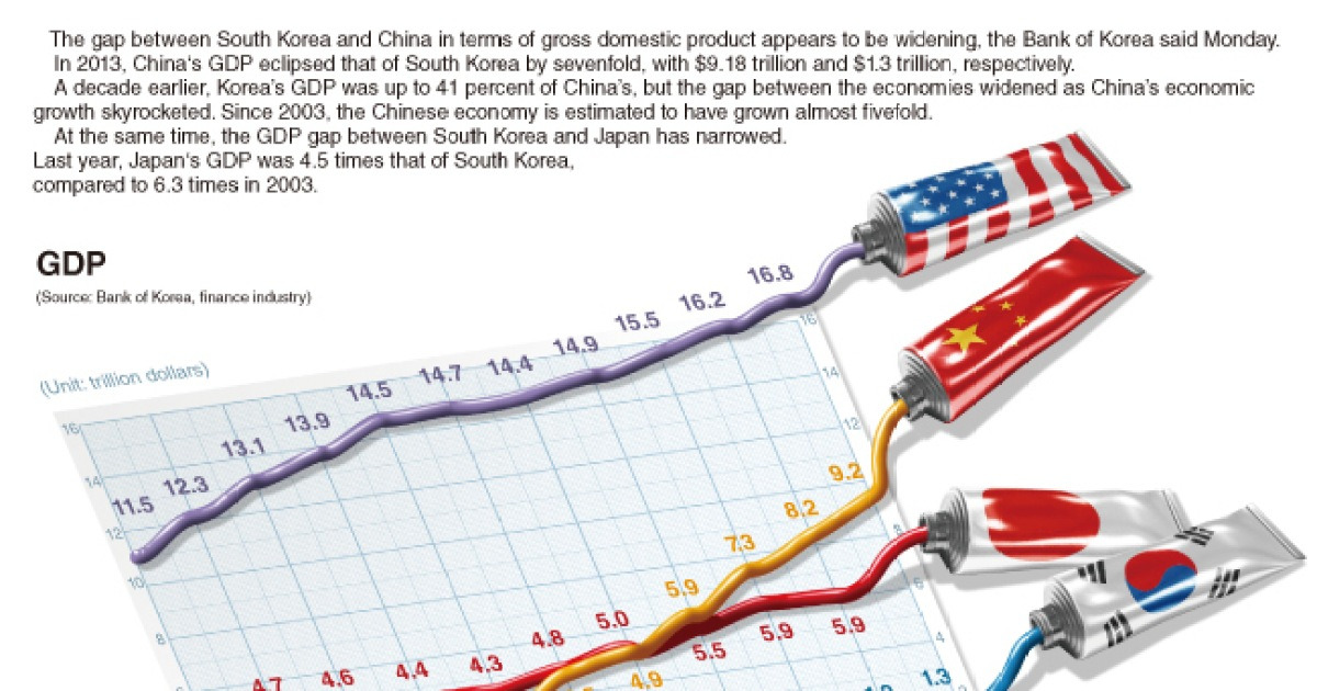 [Graphic News] GDP gap widening between Korea, China