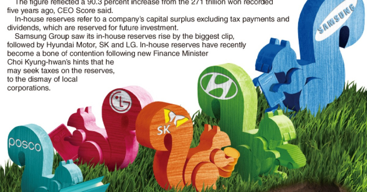 [Graphic News] In-house reserves surge