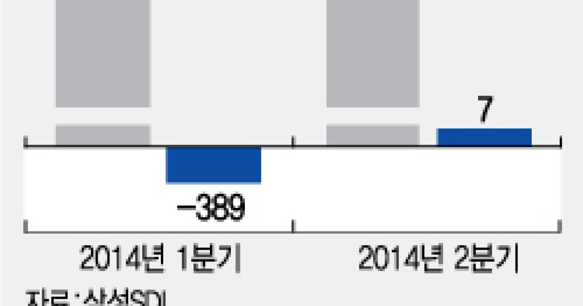삼성SDI, 2Q 적자 탈출했지만 반토막 실적 '아쉬움'
