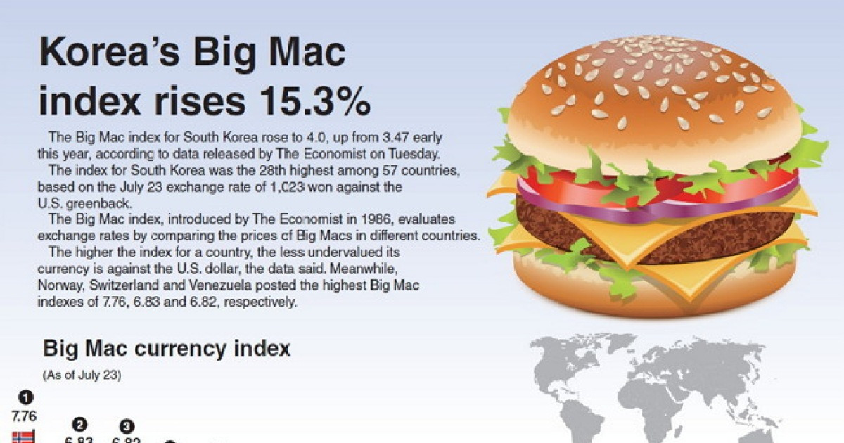 [Graphic News] Korea's Big Mac index rises 15.3%