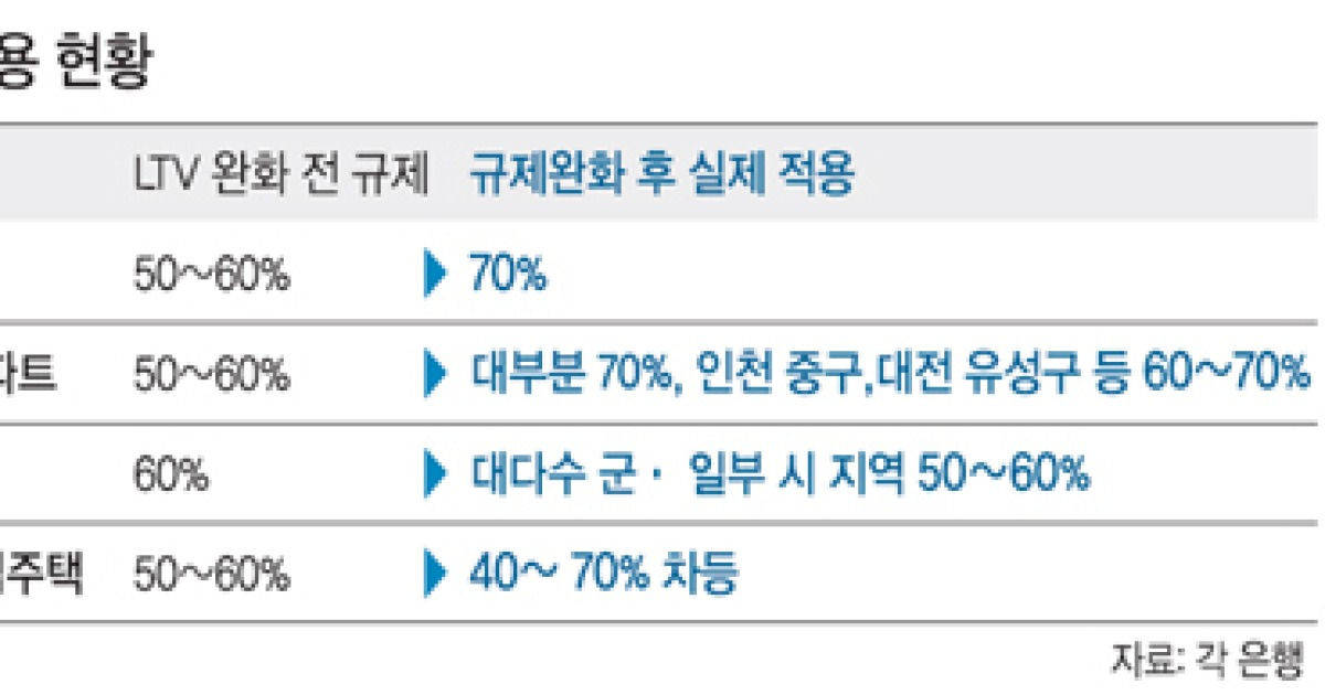 LTV 70% 기대에 은행 갔다가 '허탕'