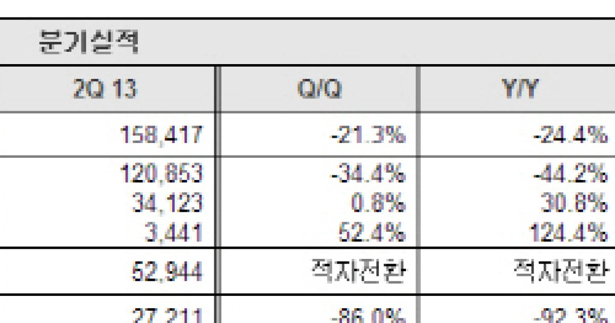 NHN엔터, 웹보드 규제로 실적 악화..2Q 영업손실 73억