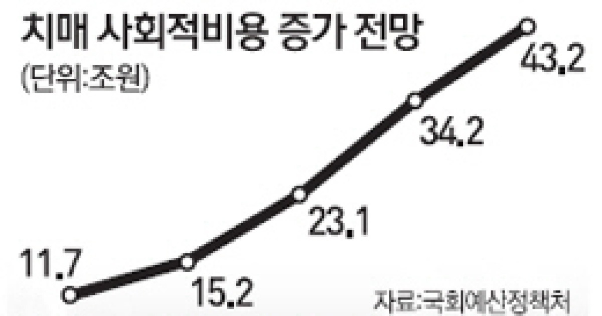 치매환자 사회적 비용 2050년 Gdp 1 5 43조