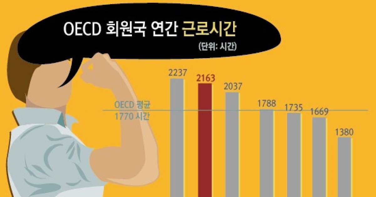 [인포그래픽]한국인 연간 근로시간 2163시간, OECD 회원국 중 멕시코 이어 2위