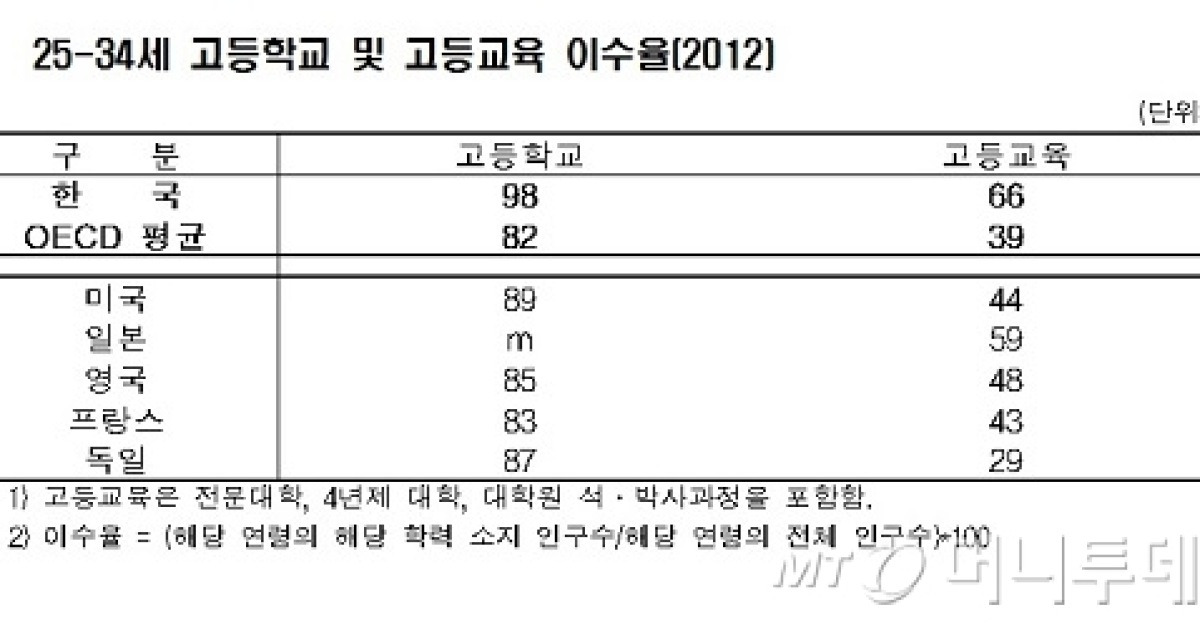 한국 대학 이수율, 6년째 OECD '1위'