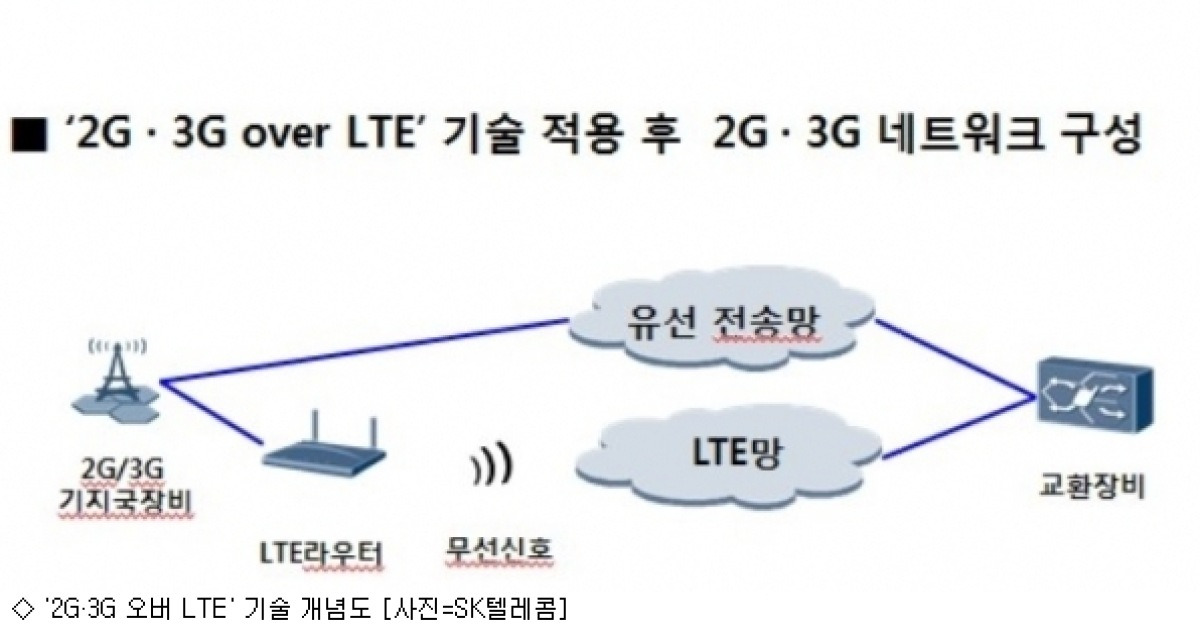 SKT, LTE 망으로 2G·3G 안정성 높이는 기술 개발