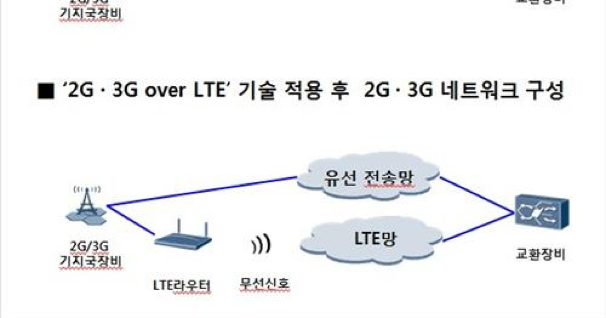 SKT, LTE망으로 2G·3G 제공하는 기술 상용화