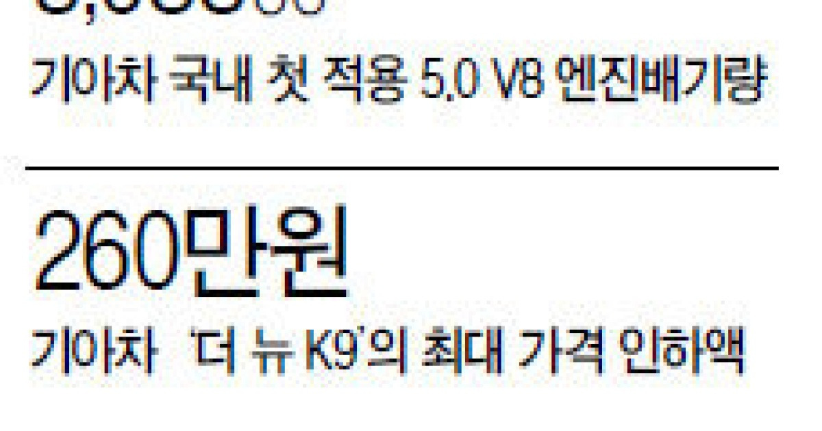 첫 5000cc급 심장..기아차 'K9 퀀텀'출정