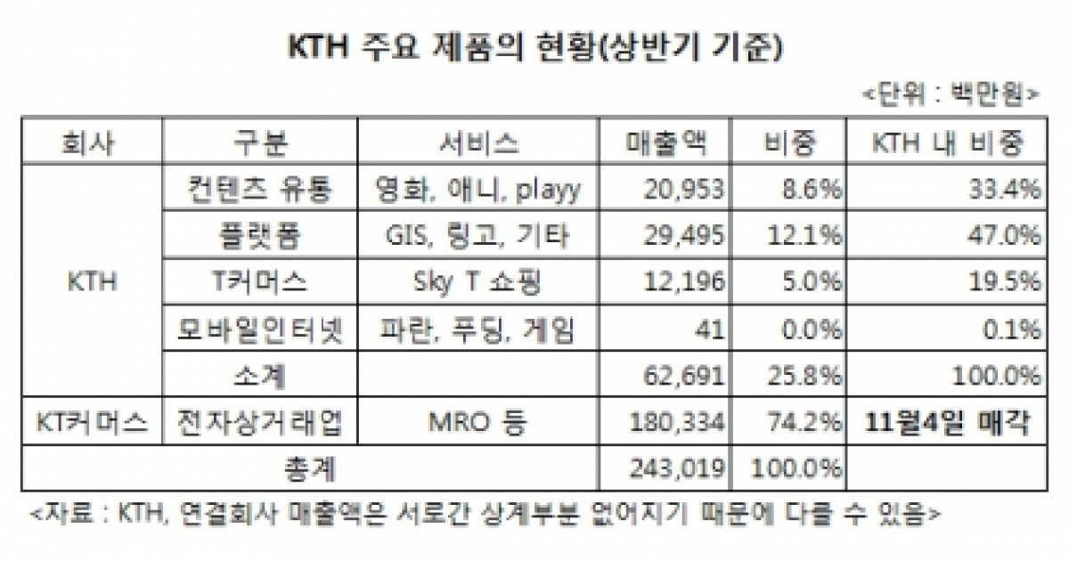 [단독]KTH, T커머스 소셜커머스에 매각 검토
