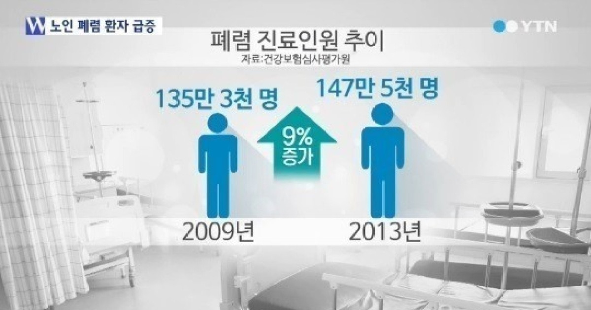 70세 이상 폐렴 환자 급증 5년 대비 45 증가