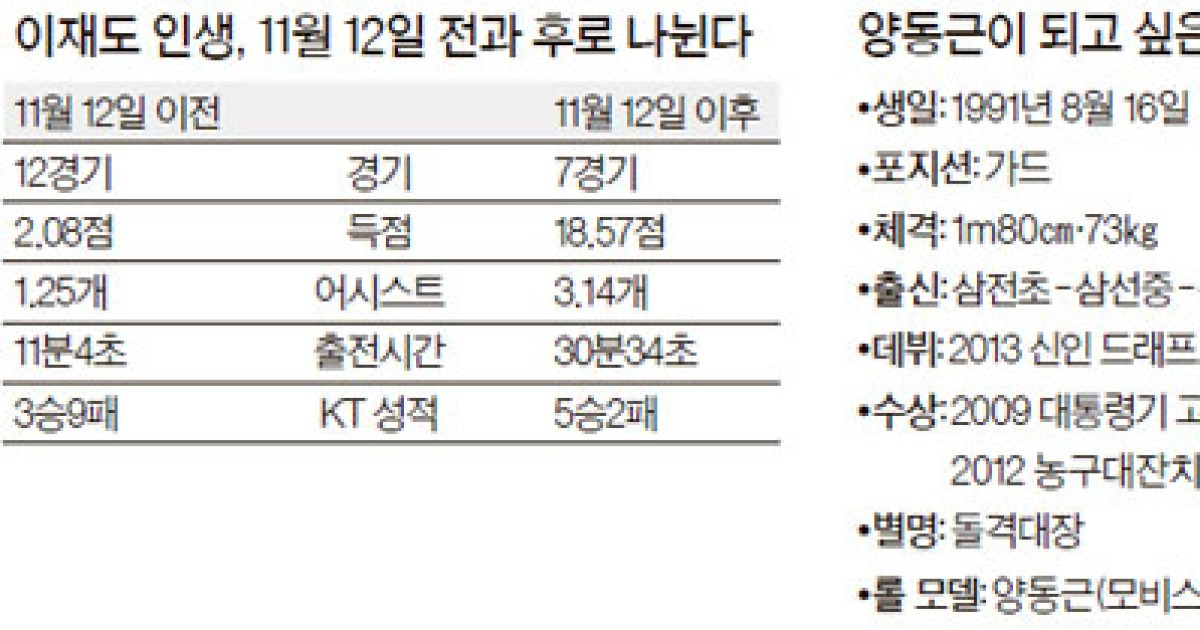 신장 아닌 심장, 1m80cm 거물 이재도