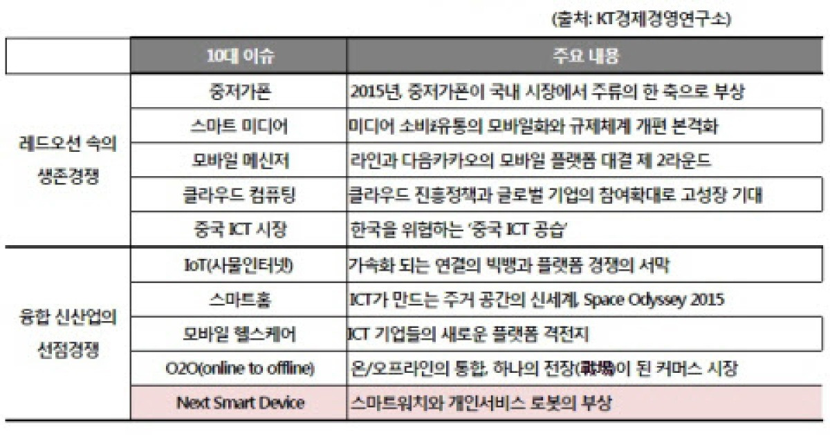 KT, 내년엔 중저가폰·스마트미디어·O2O 주목해야