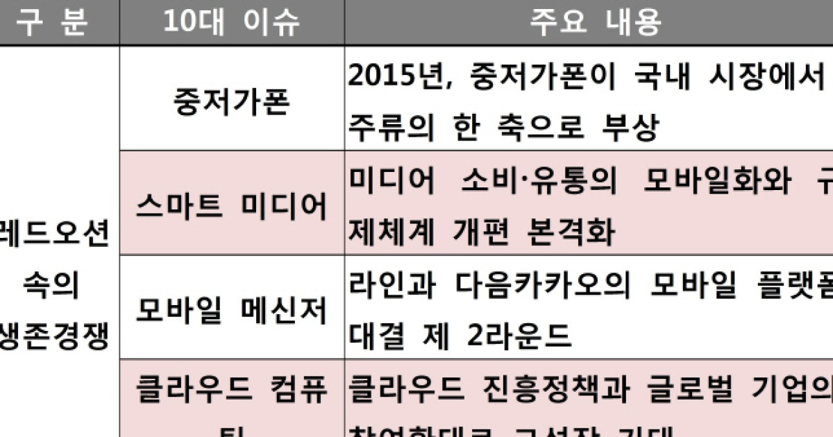 중저가폰, O2O..2015년에 주목할 ICT 10대 이슈는?