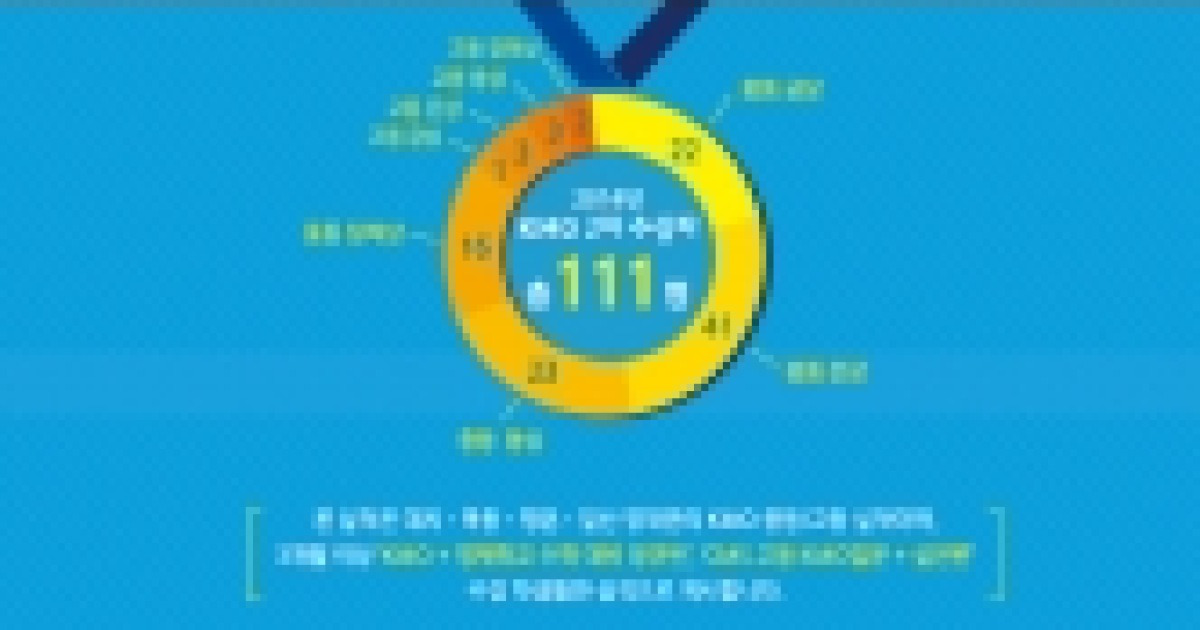 CMS에듀케이션, KMO 1·2차 총 365명 수상