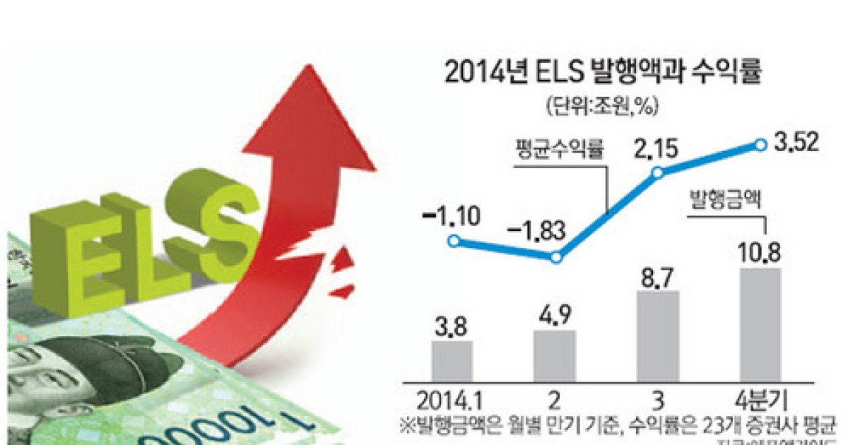 [서경·FN 2014 ELS·DLS 성적표] 만기 돌아온 종목형 ELS 64% 손해봤다