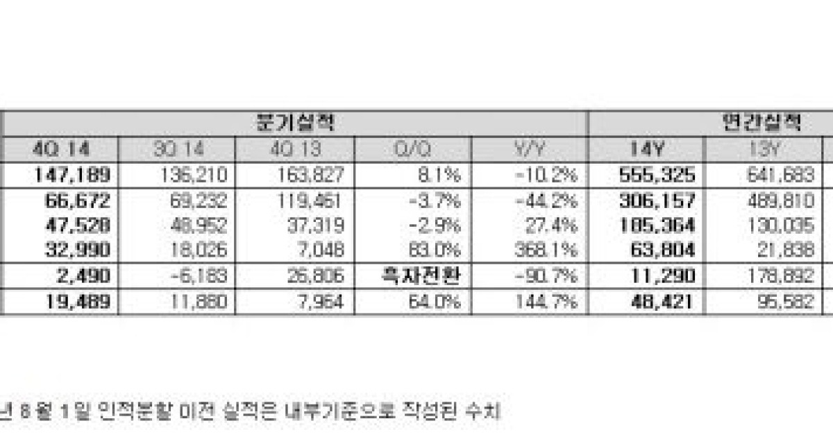 NHN엔터, 흑자 전환..4Q 영업익 25억