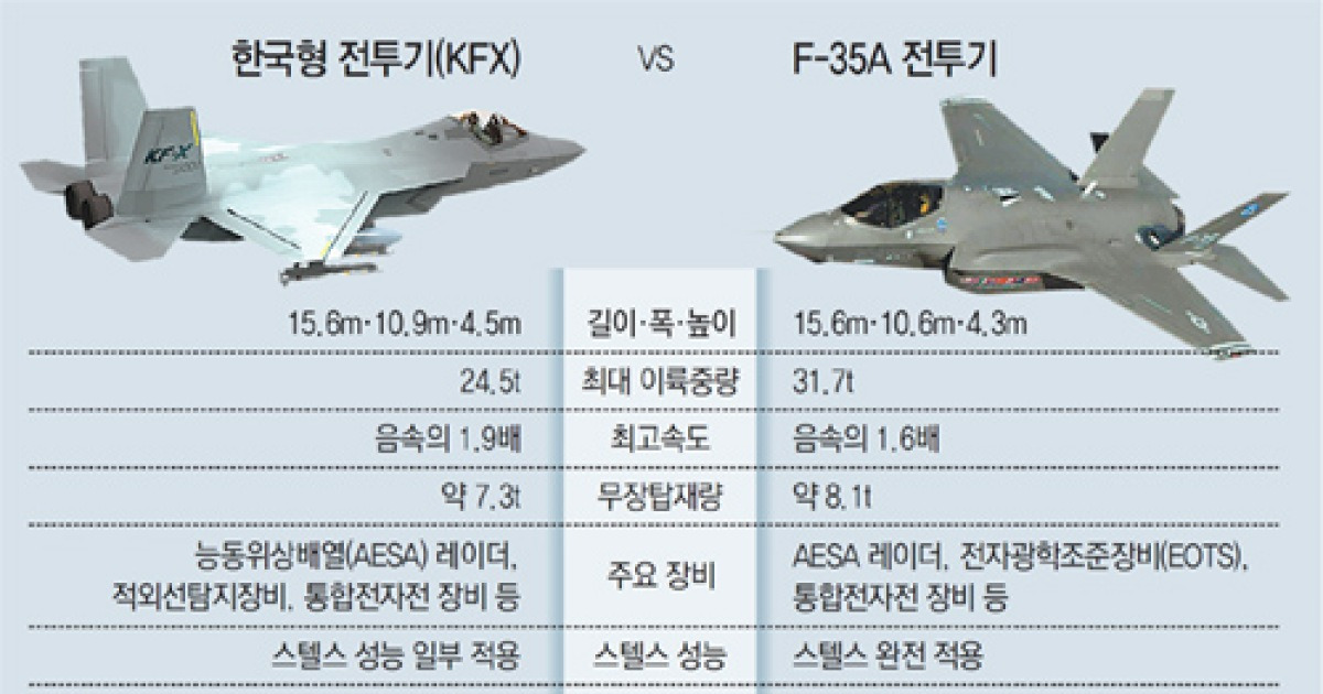 18조 KFX사업, KAI 품으로