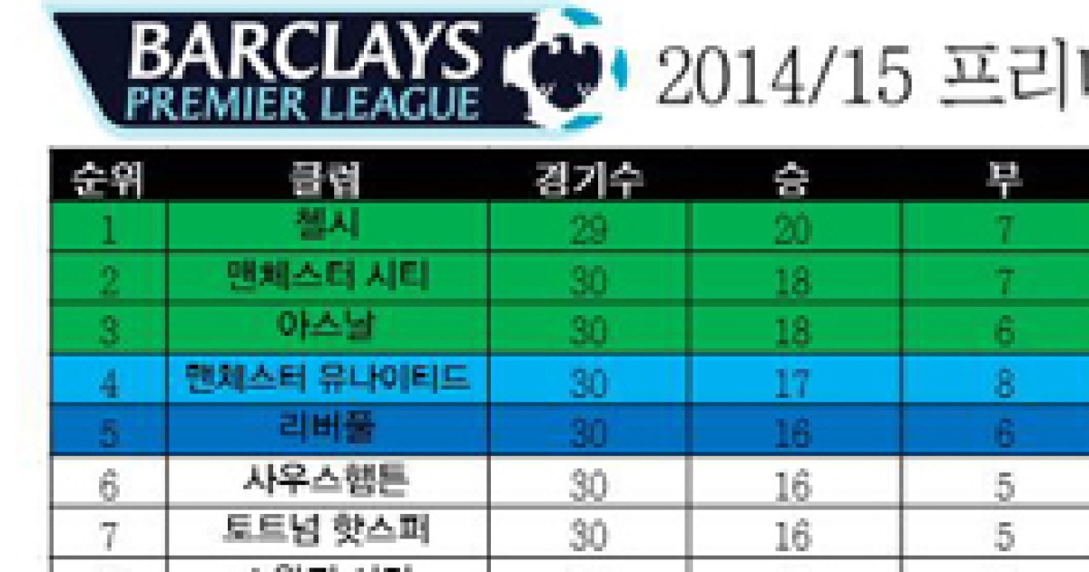 [EPL 중간 리뷰] 8R 남은 EPL, 타이틀 경쟁 누가 앞서 있나