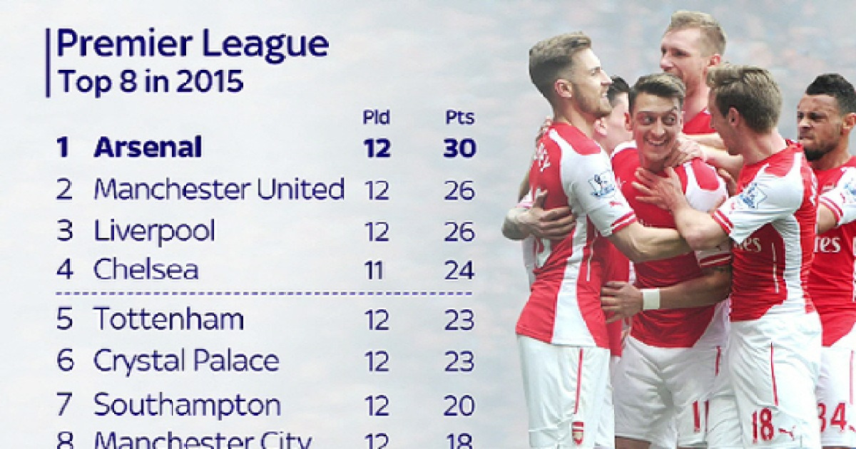 대역전 꿈꾸는 아스널, 2015년 승점 'EPL 1위'