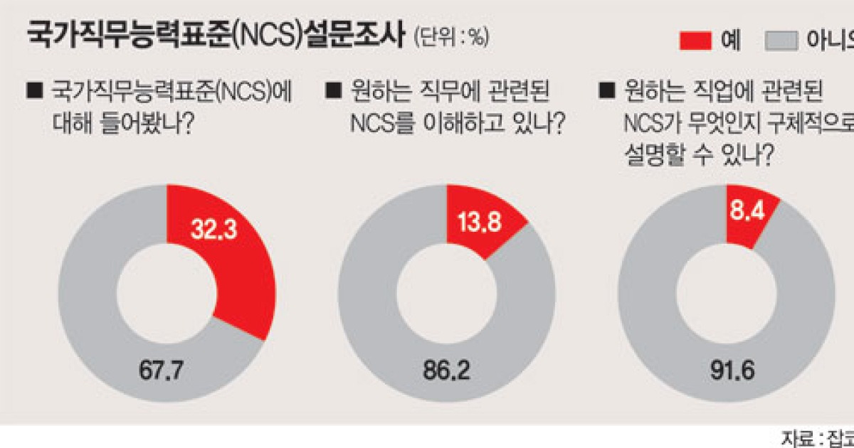 [fn·잡코리아 공동기획] (1) NCS, 얼마나 아세요?