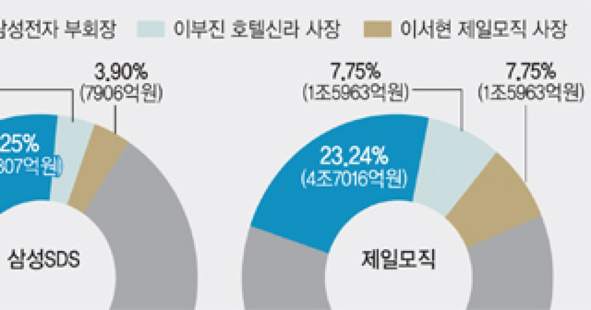 삼성 지배구조 재편 탄력 붙나