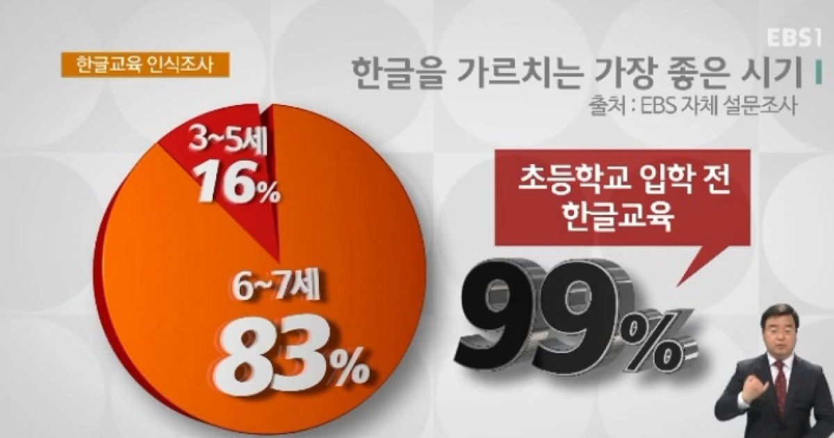 초등 학부모 80% "한글, 입학 전 떼고 가야"