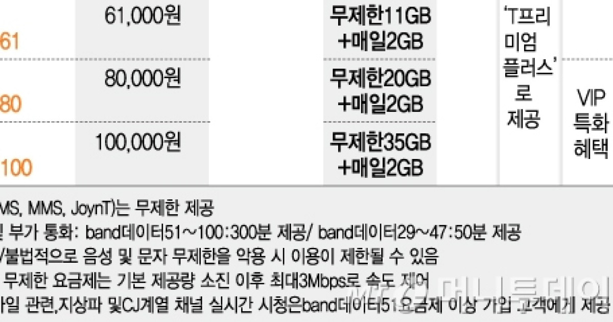 SKT 'band 데이터 요금제' 폭발..출시 첫날 15만, 20·30대 절반